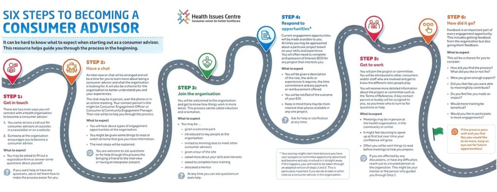 Consumer and Community Participation - Northern Health